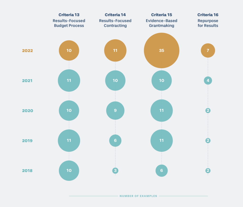 Practices by Criteria & Sector - 2024 State Standard of Excellence | Results for America